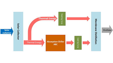 Integrated membrane distillation and absorption chiller driven by solar ...