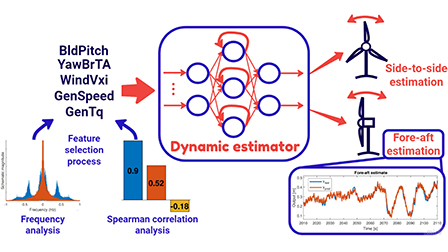 Model-free dynamic estimation of fore-aft and side-to-side wind turbine ...