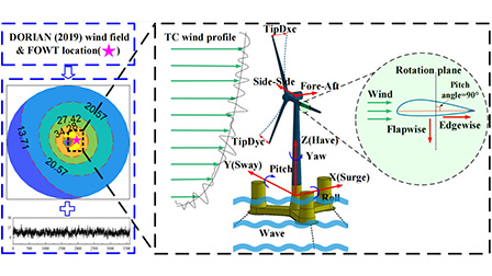 Improved tropical cyclone boundary layer model and its application in ...