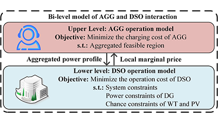 Chance-constrained bi-level optimal scheduling model for distribution network with thermal ...