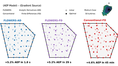 Efficient wind farm layout optimization with the FLOWERS AEP model and ...
