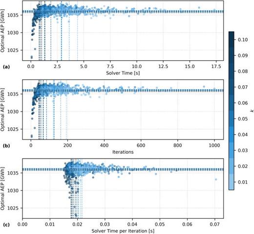 Efficient wind farm layout optimization with the FLOWERS AEP model and ...