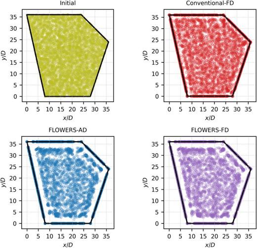 Efficient wind farm layout optimization with the FLOWERS AEP model and ...