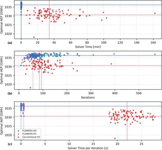 Efficient wind farm layout optimization with the FLOWERS AEP model and ...