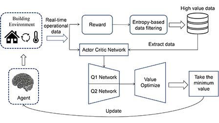Entropy-driven deep reinforcement learning for HVAC system optimization ...