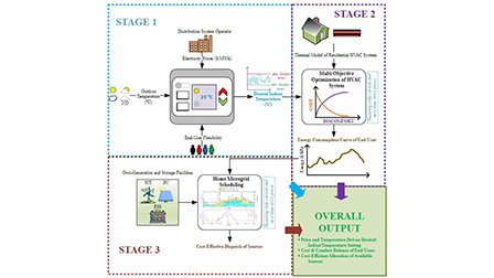 A real-time multi-objective HVAC load optimization integrated with home microgrid scheduling ...