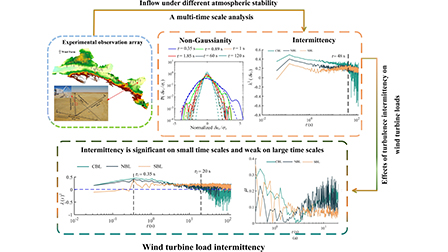 Effects of turbulence intermittency on wind turbine loads under ...