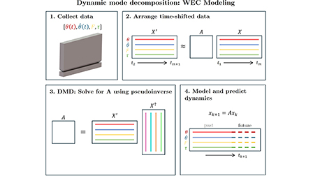 Data-driven modeling of an oscillating surge wave energy converter using dynamic mode ...