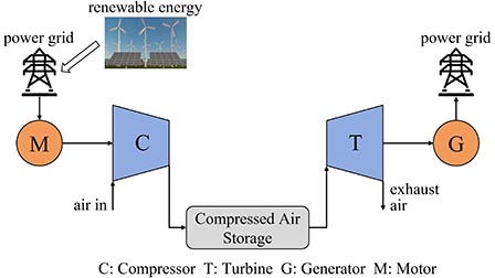 A comprehensive review of compressed air energy storage technologies ...