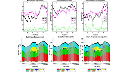 Multi-objective optimal scheduling of islanded microgrid based on ISSA | Journal of Renewable ...