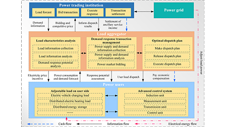 Research on multi-objective optimization dispatch of typical demand side flexible resource ...