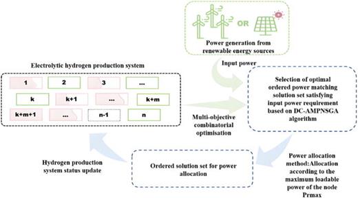 Power fluctuation adaptive control strategy of alkaline water ...