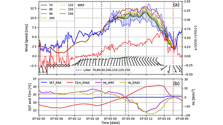 Offshore wind profile extrapolation effects on energy production ...