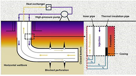 Evaluation of geothermal exploitation using abandoned horizontal wells ...