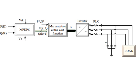 Advanced model predictive direct power control of inverters in ...