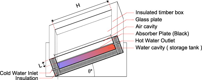 Thermal model for performance prediction of integrated collector ...