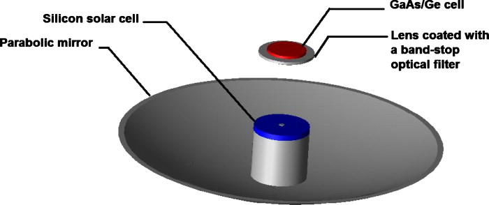 A photovoltaic system with three solar cells and a band-stop optical ...