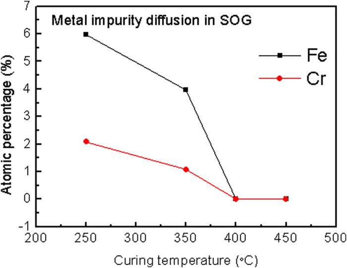 Insulation and diffusion barrier characteristics of spin-on-glass layer ...