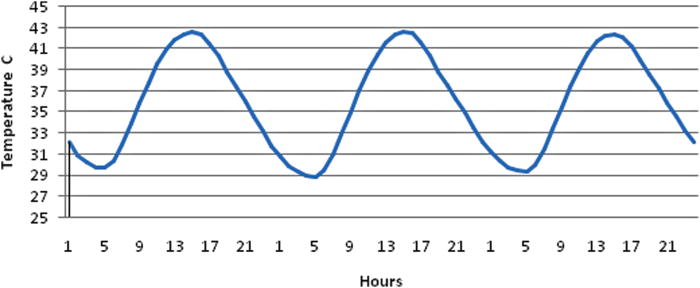 Review of typical vs. synthesized energy modeling weather files ...