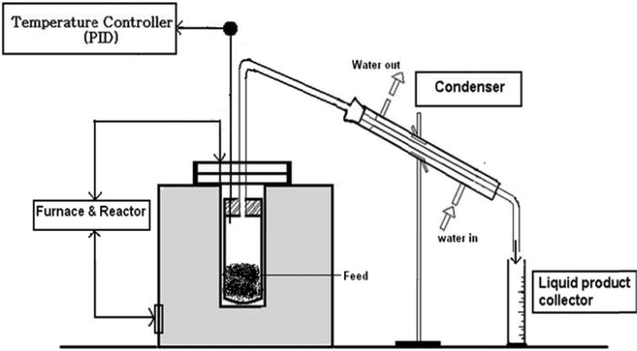 Production of bio-oil from mahua de-oiled cake by thermal pyrolysis ...