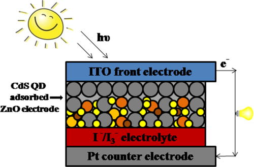 ZnO based quantum dot sensitized solar cell using CdS quantum dots ...