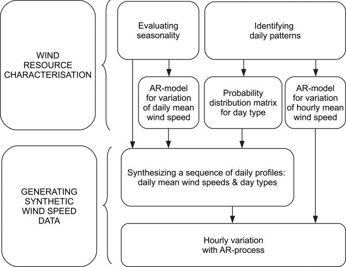 A method for including daily patterns to synthetic wind speed data for ...