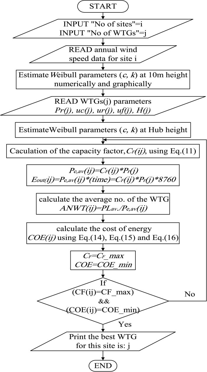 Wind energy assessment for five locations in Saudi Arabia | Journal of ...