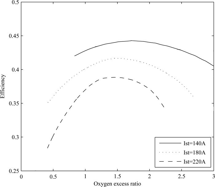 Air supply control for maximum efficiency point tracking in fuel cell systems | Journal of ...