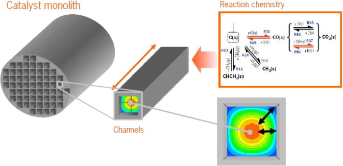 Using the three-way catalyst monolith reactor for reducing exhaust ...