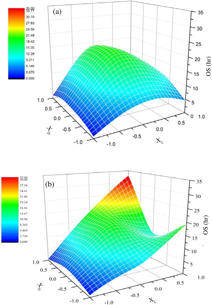Improvement of the oxidative stability of used-oil biodiesel by ...