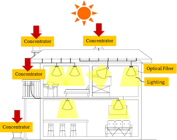 A new static lighting concentrator with optical coupler | Journal of ...