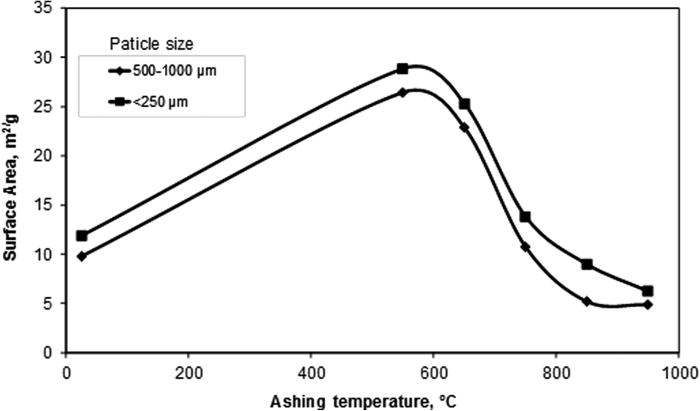 The use of oil shale ash in the production of biodiesel from waste ...