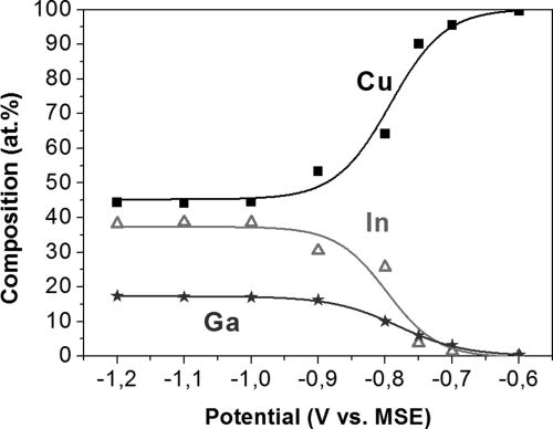 A new deposition process for Cu(In,Ga)(S,Se)2 solar cells by one-step ...