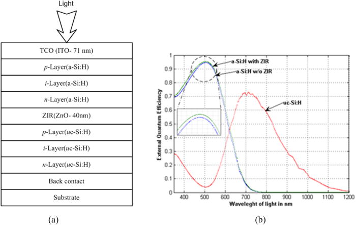 Optimization of absorber layers' thickness in a Si micromorph solar ...