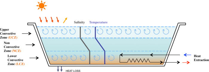 Design of solar pond for water preheating used in the copper cathodes ...