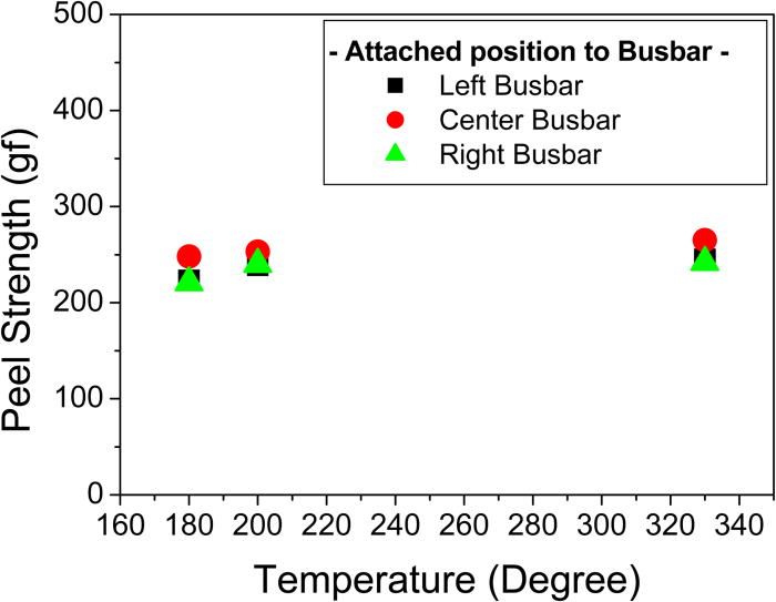 Research on decrease of cell to module loss for crystalline silicon ...