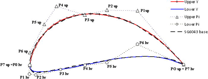Low Reynolds number airfoil optimization for wind turbine applications using genetic algorithm ...