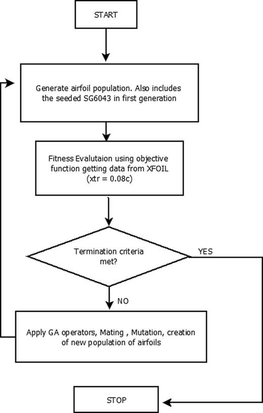 Low Reynolds number airfoil optimization for wind turbine applications using genetic algorithm ...
