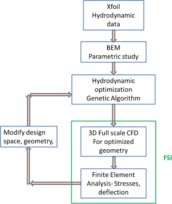 A coupled hydro-structural design optimization for hydrokinetic ...