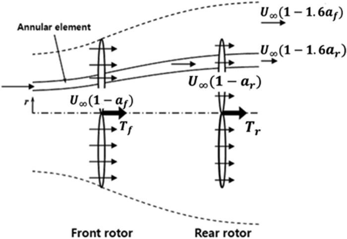 Optimization of a counter-rotating wind turbine using the blade element ...