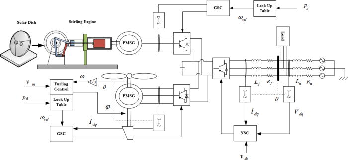 Simulation of a new grid-connected hybrid generation system with ...