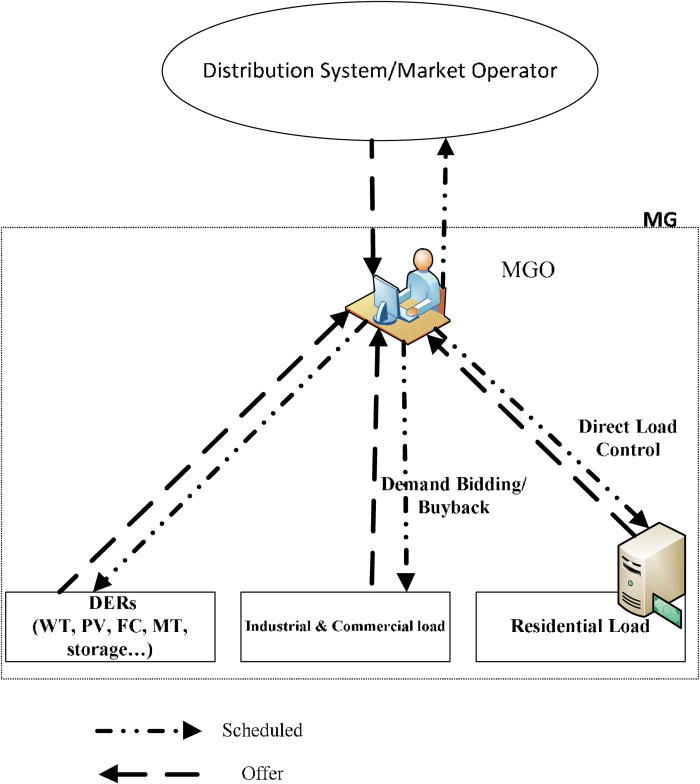 Smart microgrid operational planning considering multiple demand ...