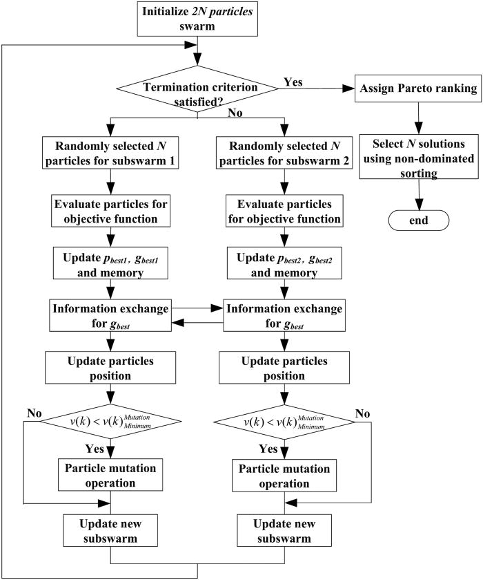 A novel information exchange particle swarm optimization for microgrid ...