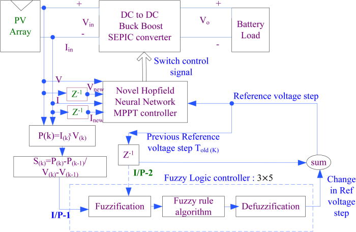 Adaptive fuzzy logic control based optimal Hopfield neural network of standalone photovoltaic ...