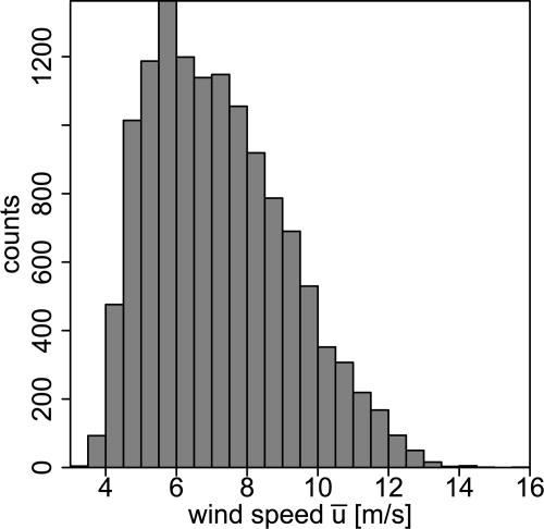 Stochastic Modeling And Performance Monitoring Of Wind Farm Power