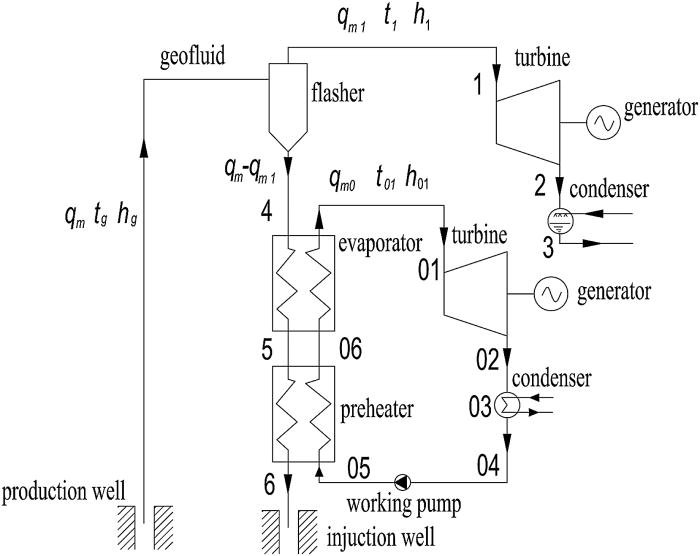 Thermodynamic parameter matching ability of geothermal flash-binary ...