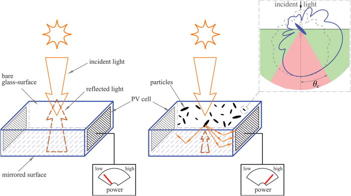 Scattering-based solar light collector | Journal of Renewable and ...