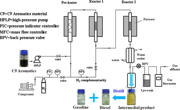 Study on the hydrotreatment of C9 aromatics over supported multi-metal ...