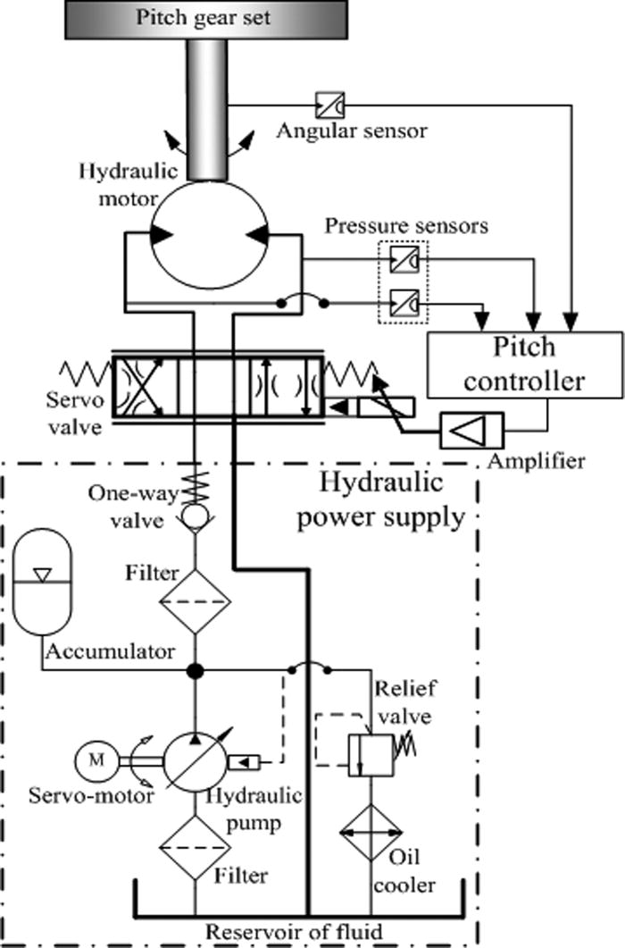 Integrated pitch control for wind turbine based on a novel pitch ...