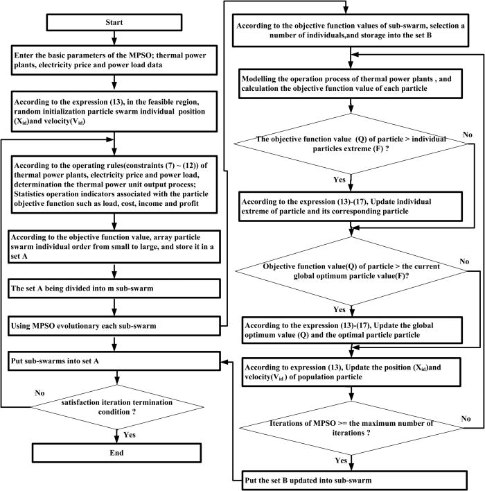 Mutation particle swarm optimization algorithm for solving the optimal ...